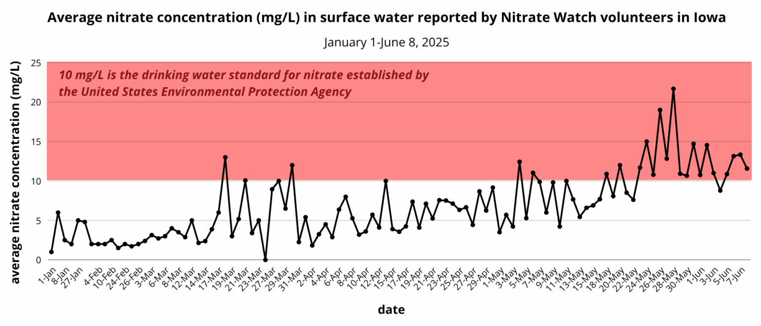 Volunteers detect nitrate on the rise in waters nationwide - Izaak ...